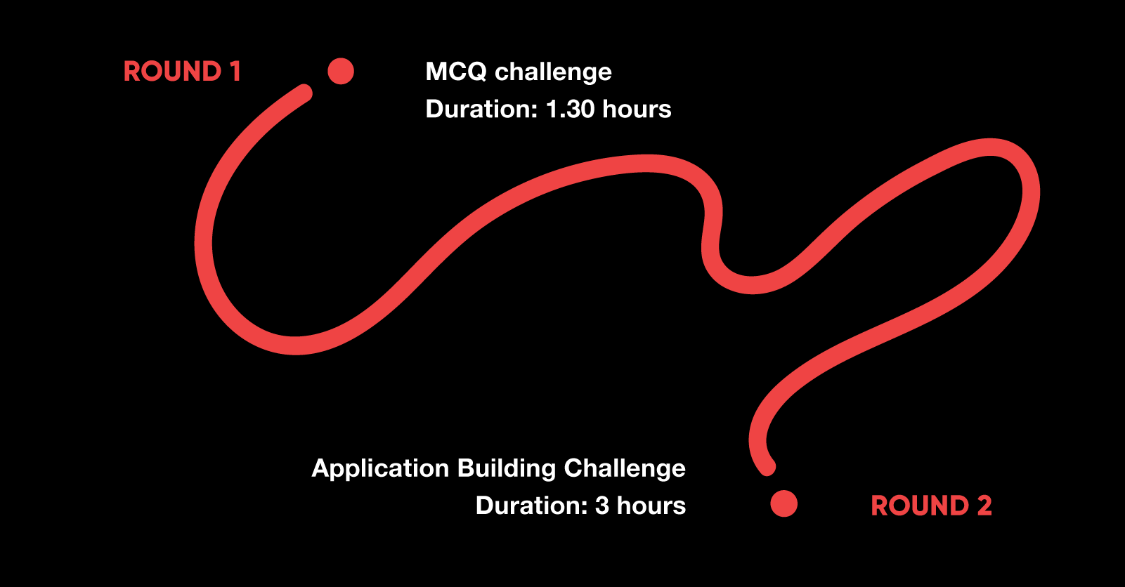 Clevertap Mobile Tech Engineer/Specialist Hiring Challenge-Round 1
